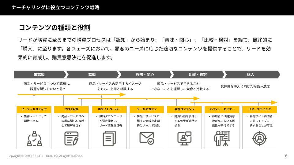 BtoB企業のためのコンテンツマーケティング 成果を生み出すナーチャリング戦略