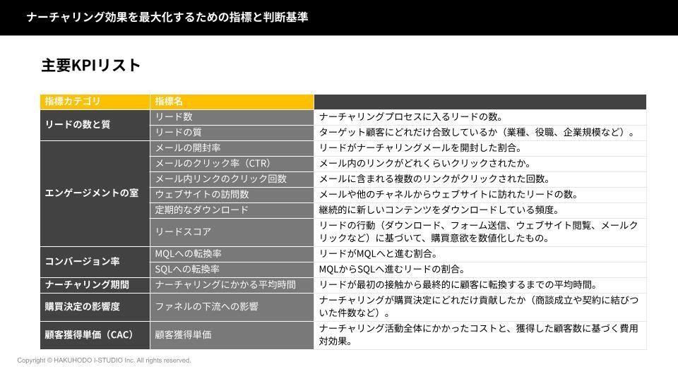 BtoB企業のためのコンテンツマーケティング 成果を生み出すナーチャリング戦略